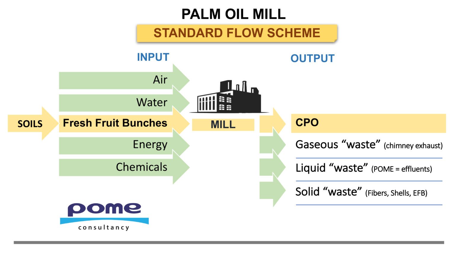POME-Consultancy – ZERO DISCHARGE MILLING a BIOTEC concept