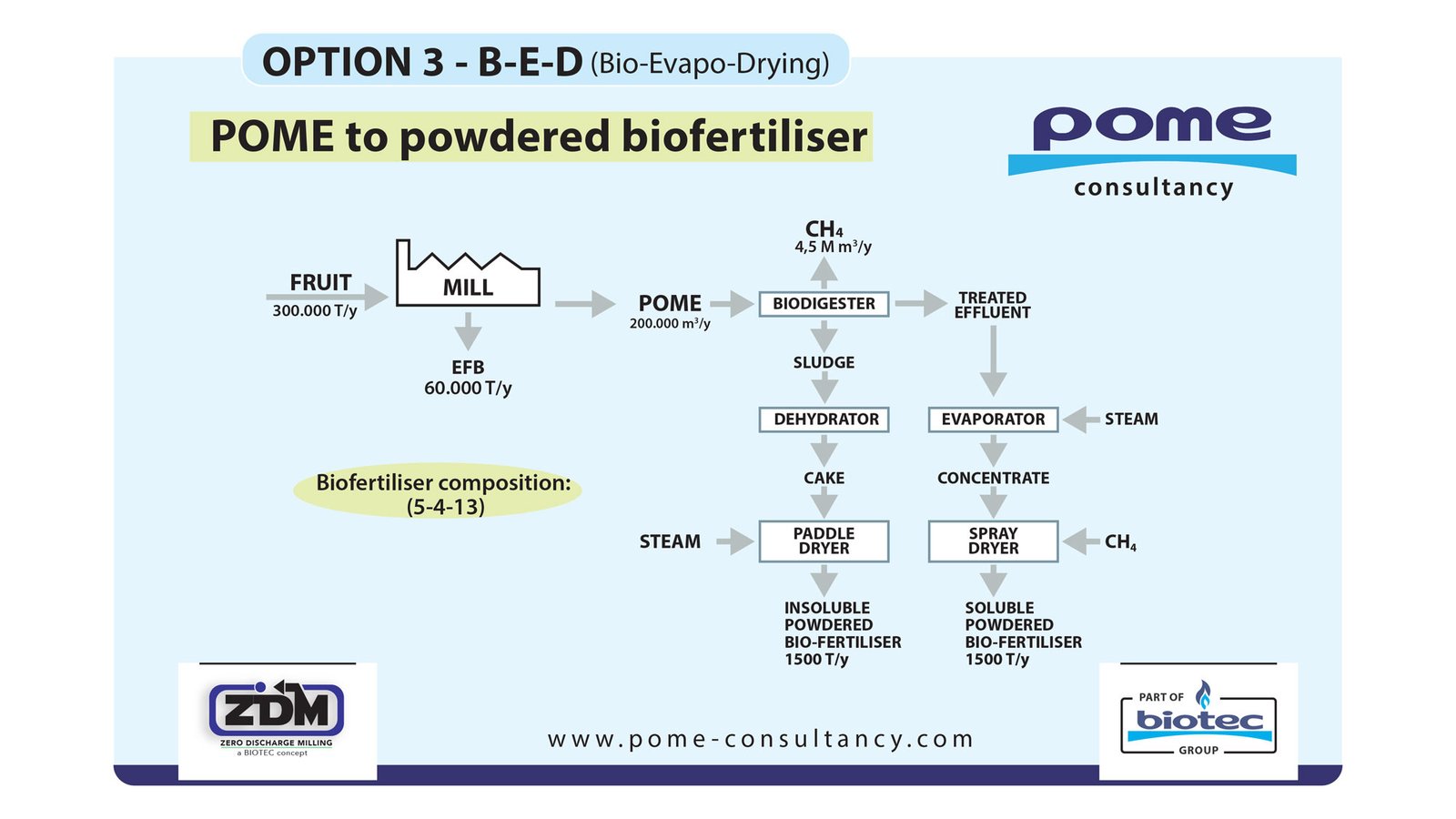 Concepts/Solutions – POME-Consultancy