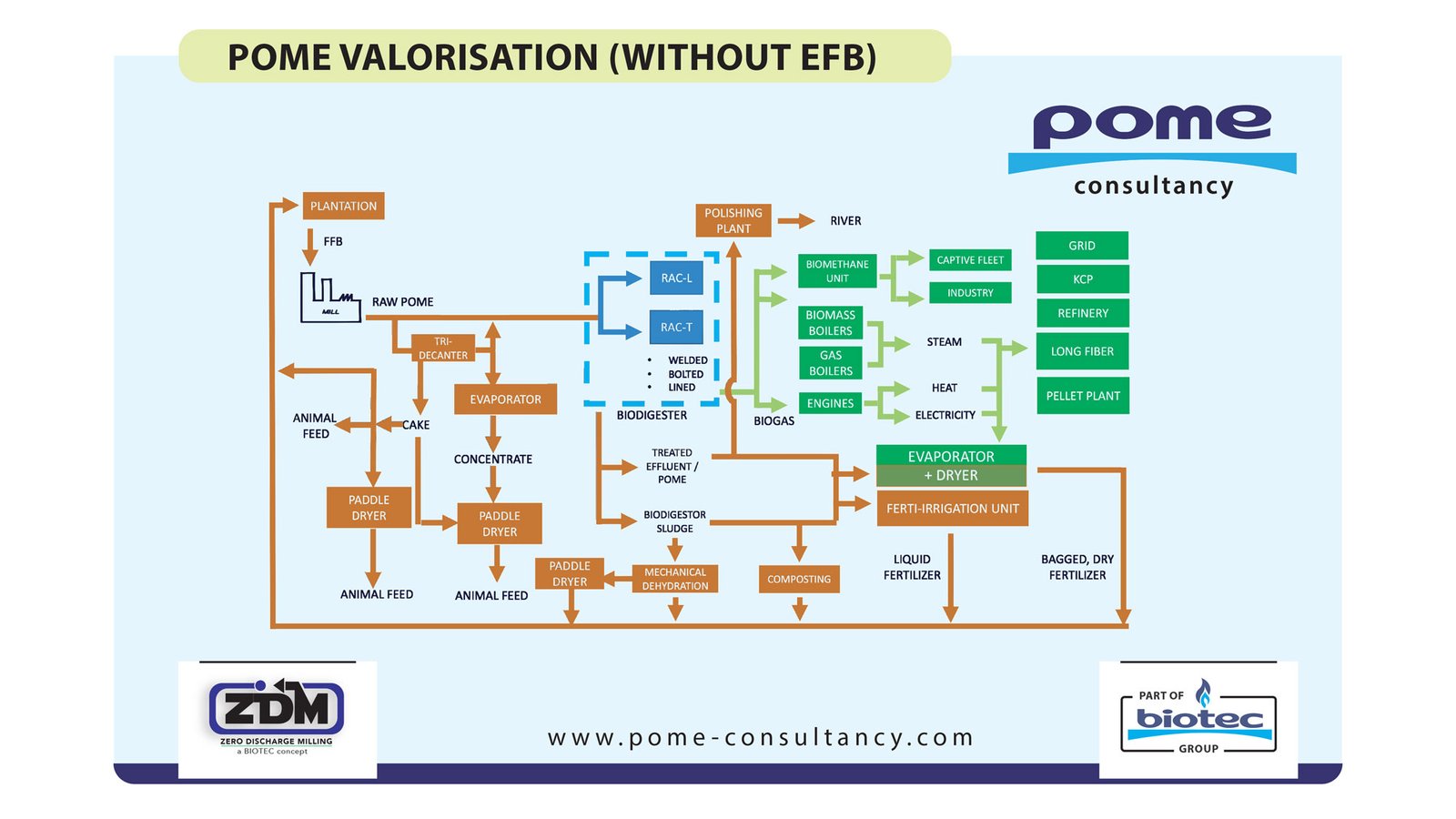 Concepts/Solutions – POME-Consultancy