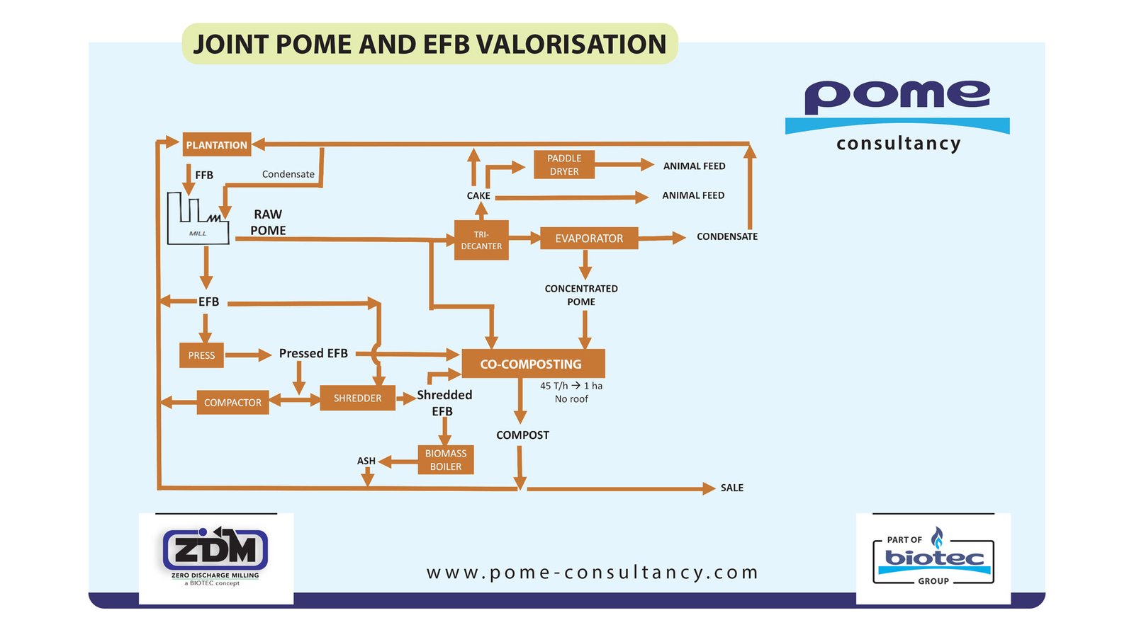 Concepts/Solutions – POME-Consultancy